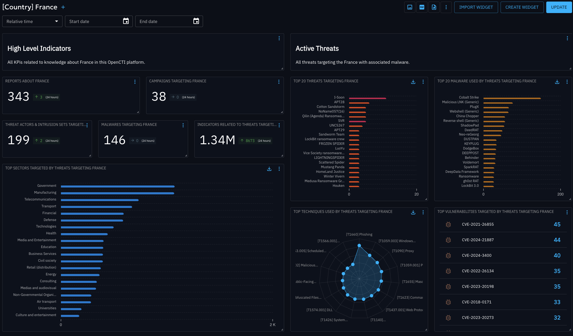 France | OpenCTI Custom Dashboards Library | XTM Hub by Filigran